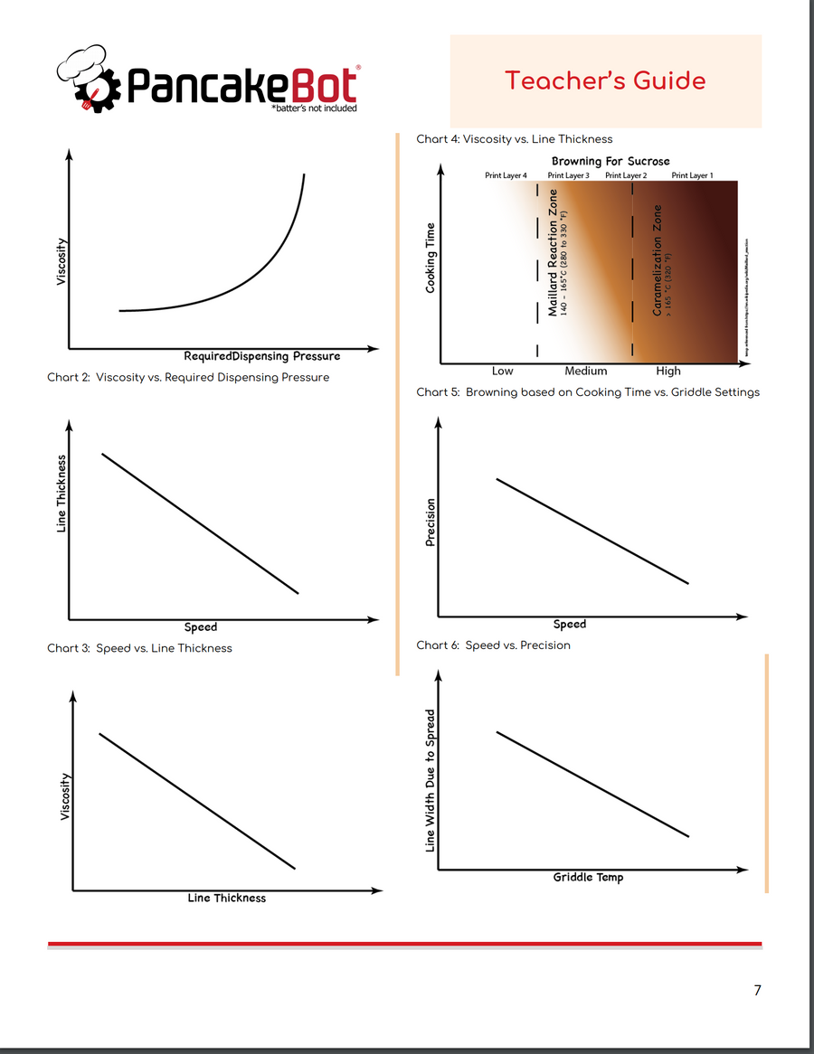 PancakeBot 2.0 Education Package